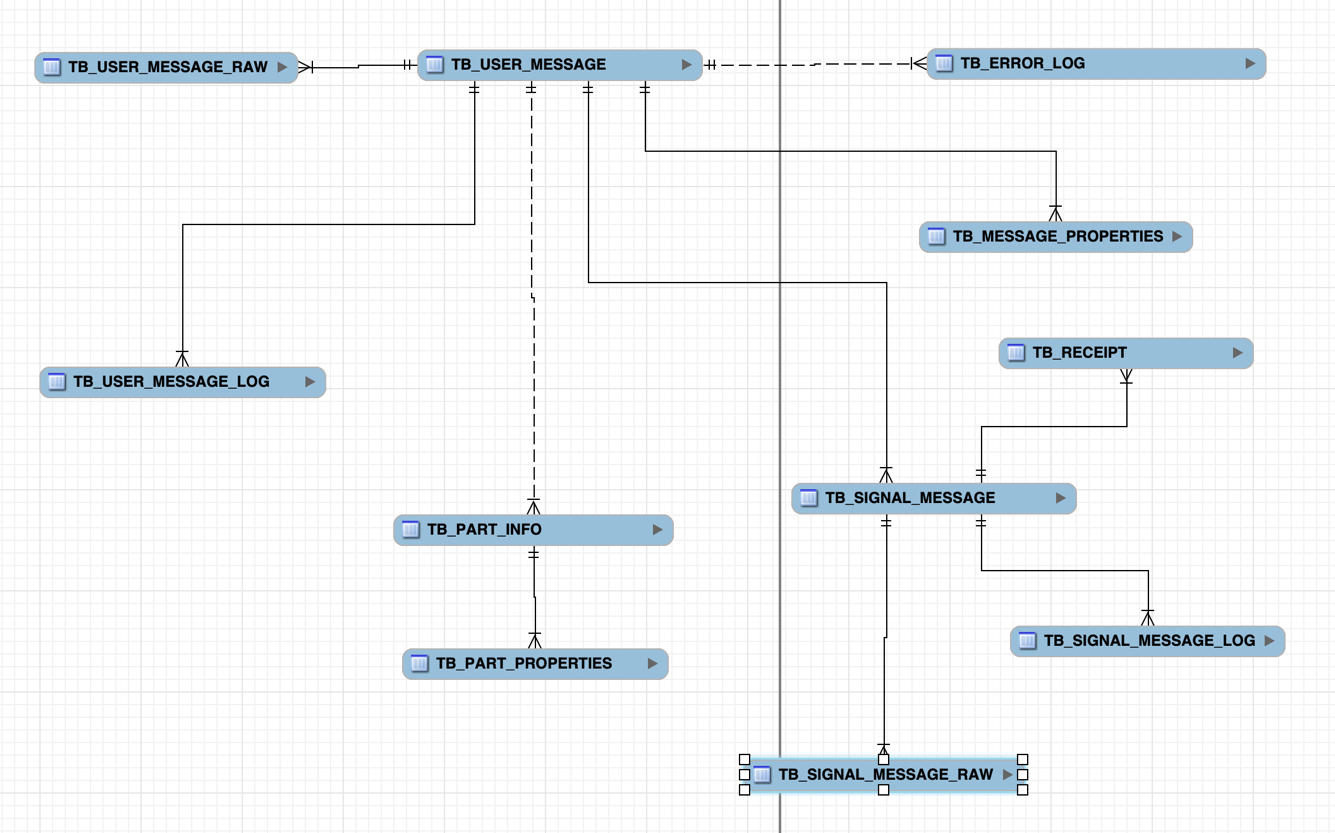Domibus Technical Documentation